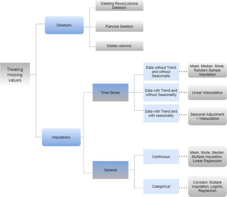 Dealing With Missing Values Missing Values In A Data Science Project
